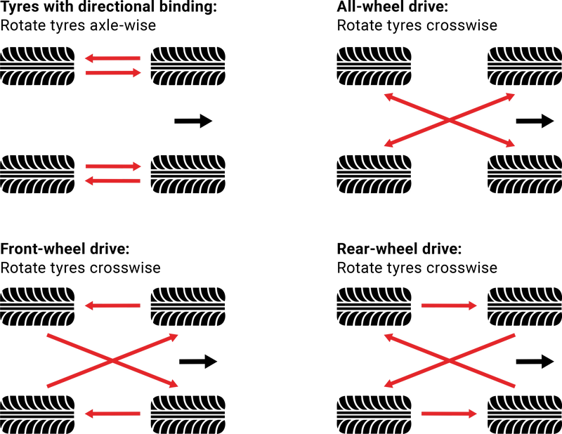 Good tyres on front or rear: Rotation and exchange according to plan