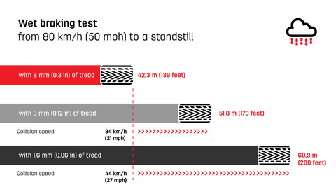 Tread depth: How to check your tyres tread depth