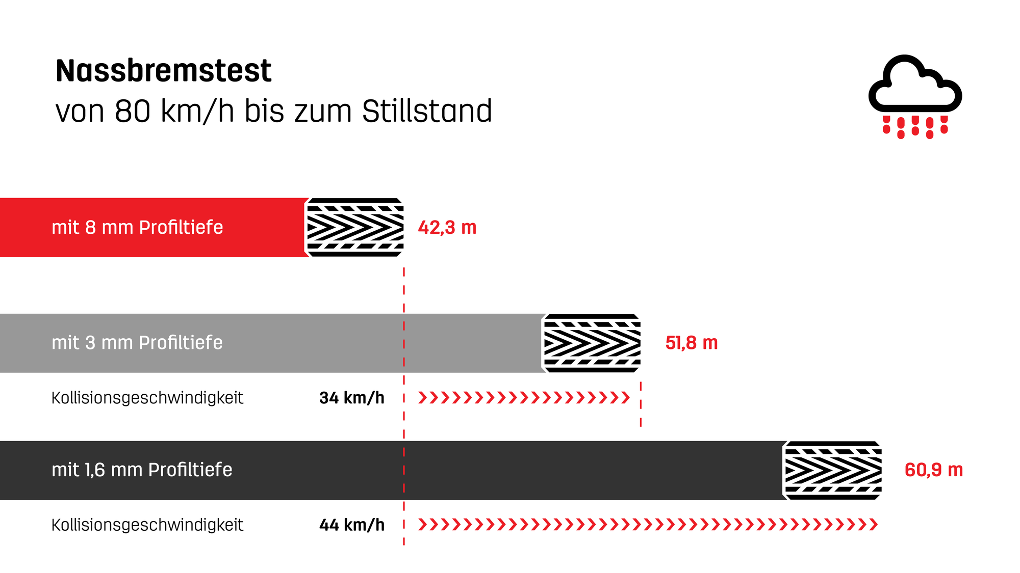 Profiltiefe messen: So prüfen Sie Ihre Reifen | Uniroyal